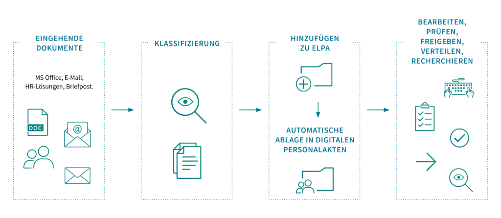 Elektronische Personalakte ElPa - | 2B Consulting GmbH